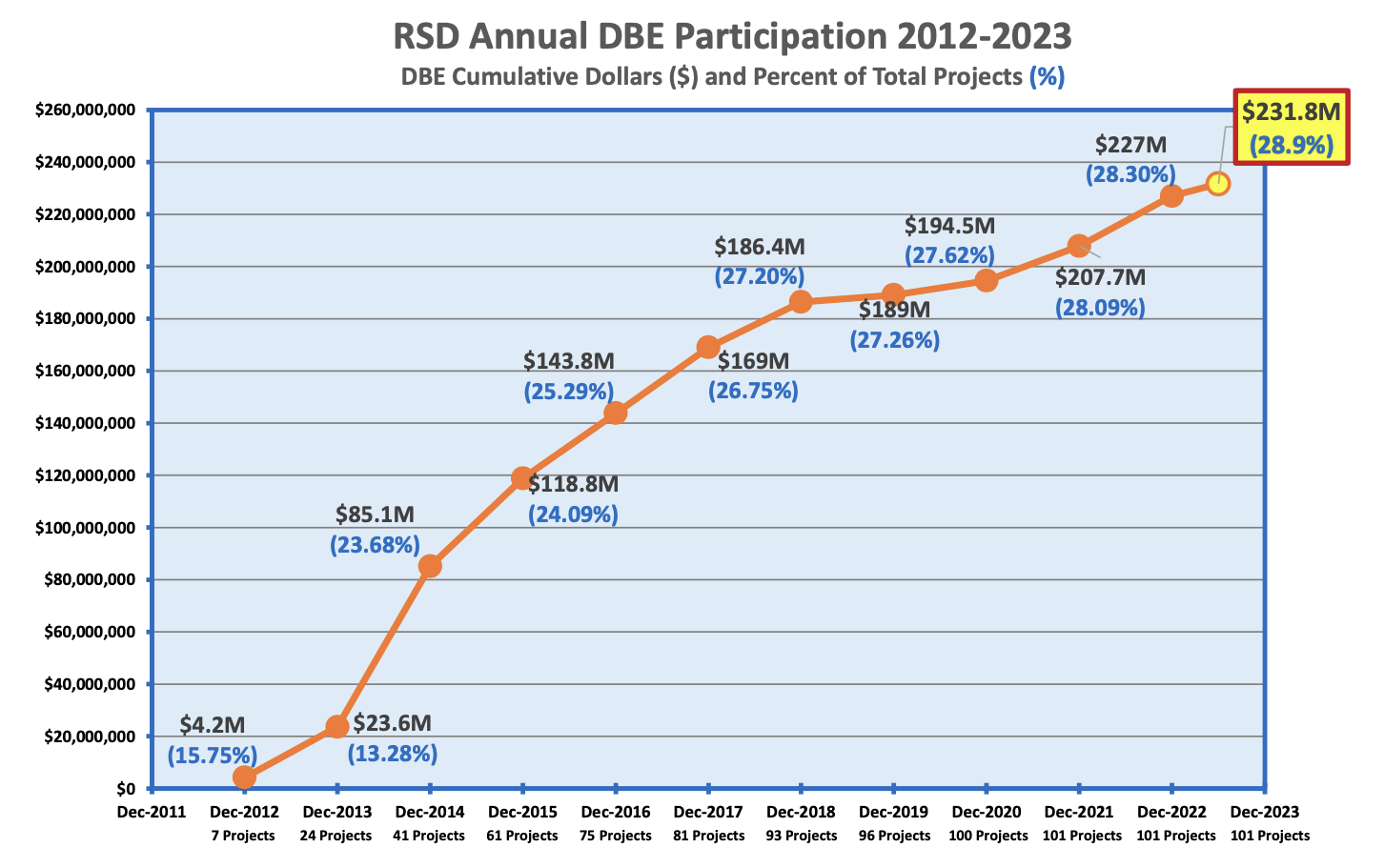 DBE Participation - SFMP NOLA